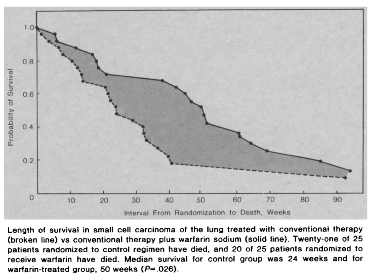 Episode 2: Why is cancer considered a hypercoagulable state? – The ...